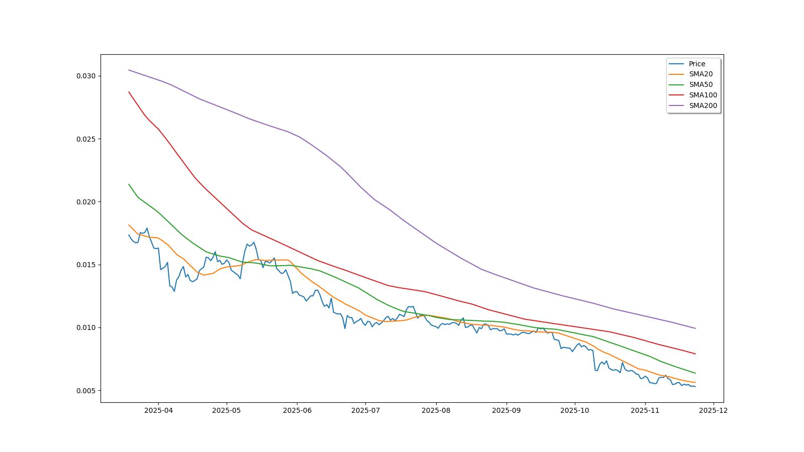 CEEK VR Simple Moving Averages