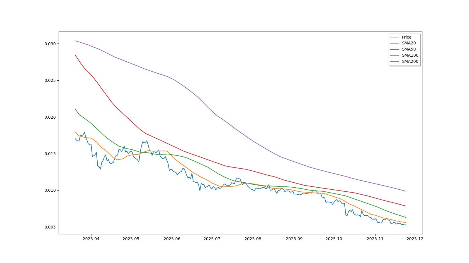 CEEK VR Simple Moving Averages