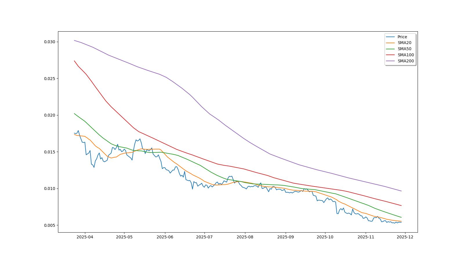 CEEK VR Simple Moving Averages