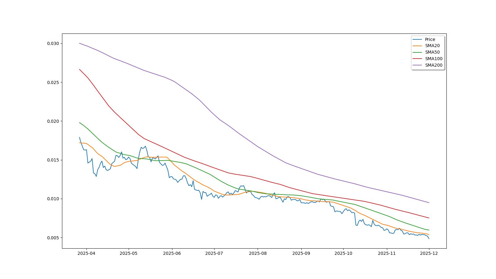 CEEK VR Simple Moving Averages