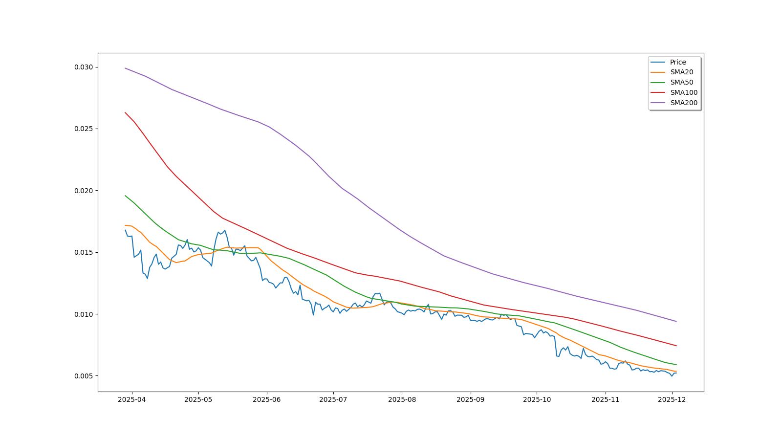 CEEK VR Simple Moving Averages