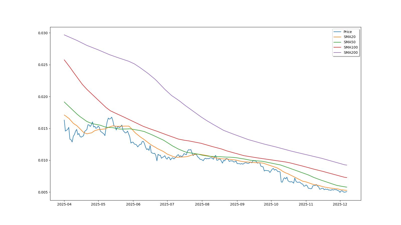 CEEK VR Simple Moving Averages