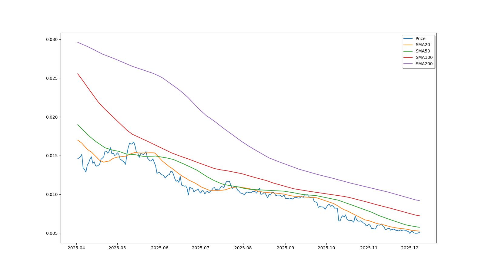 CEEK VR Simple Moving Averages