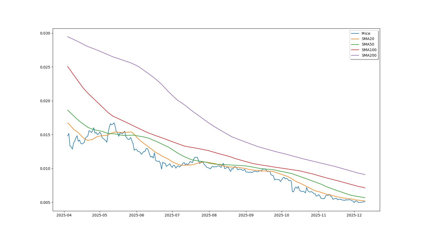 CEEK VR Simple Moving Averages