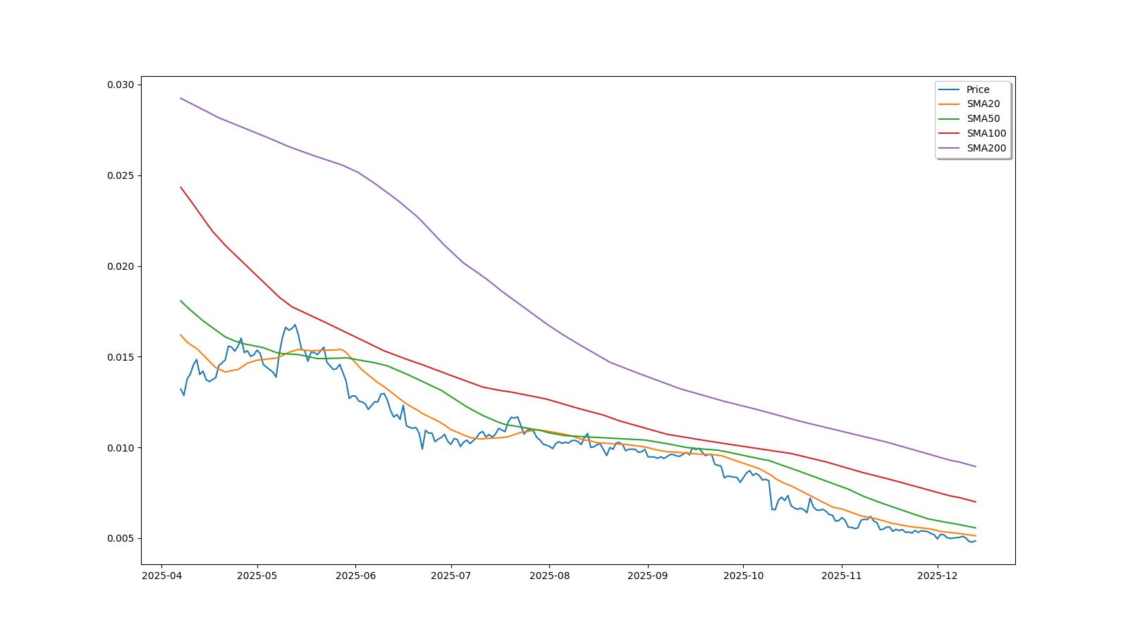 CEEK VR Simple Moving Averages