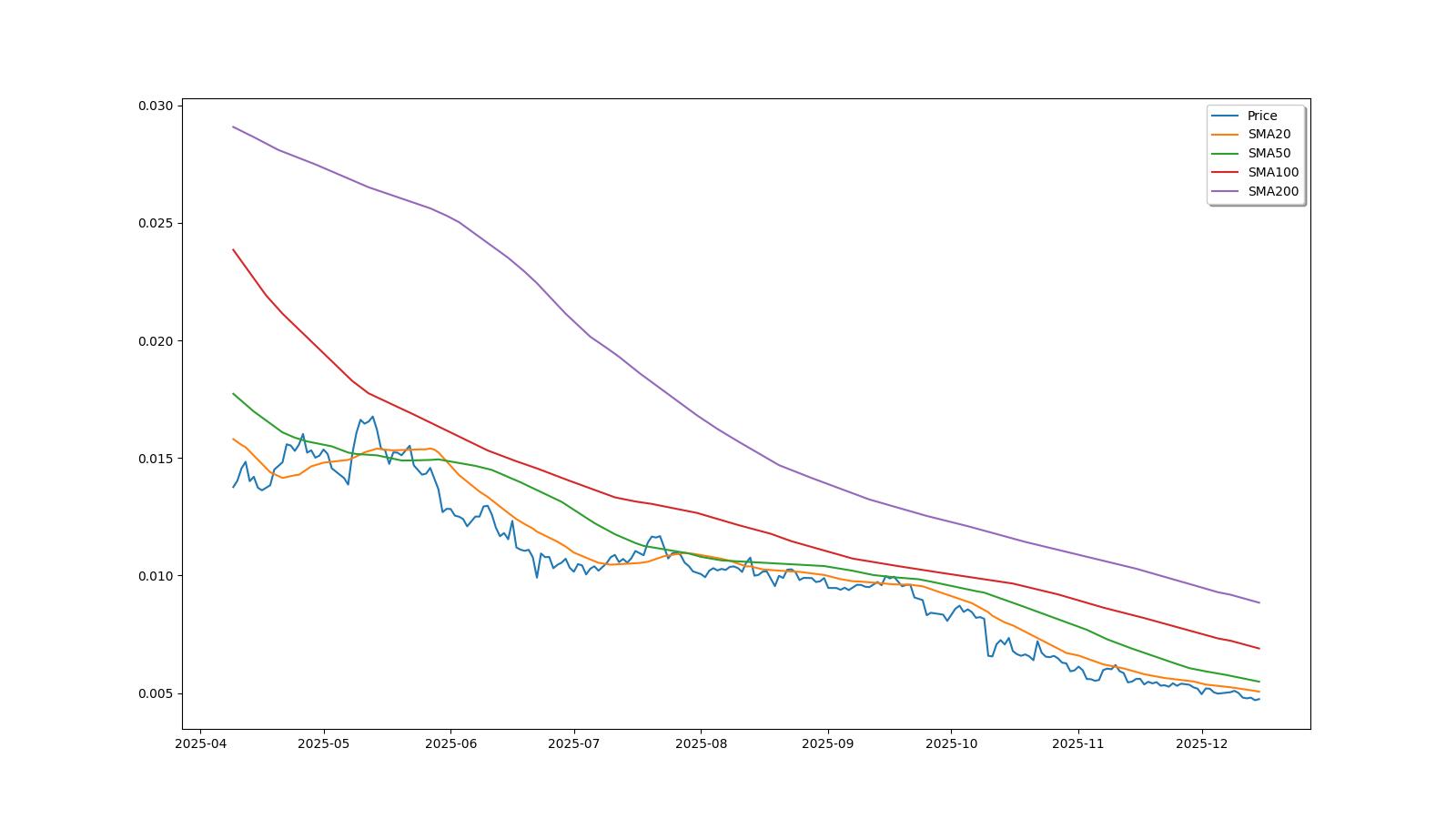 CEEK VR Simple Moving Averages