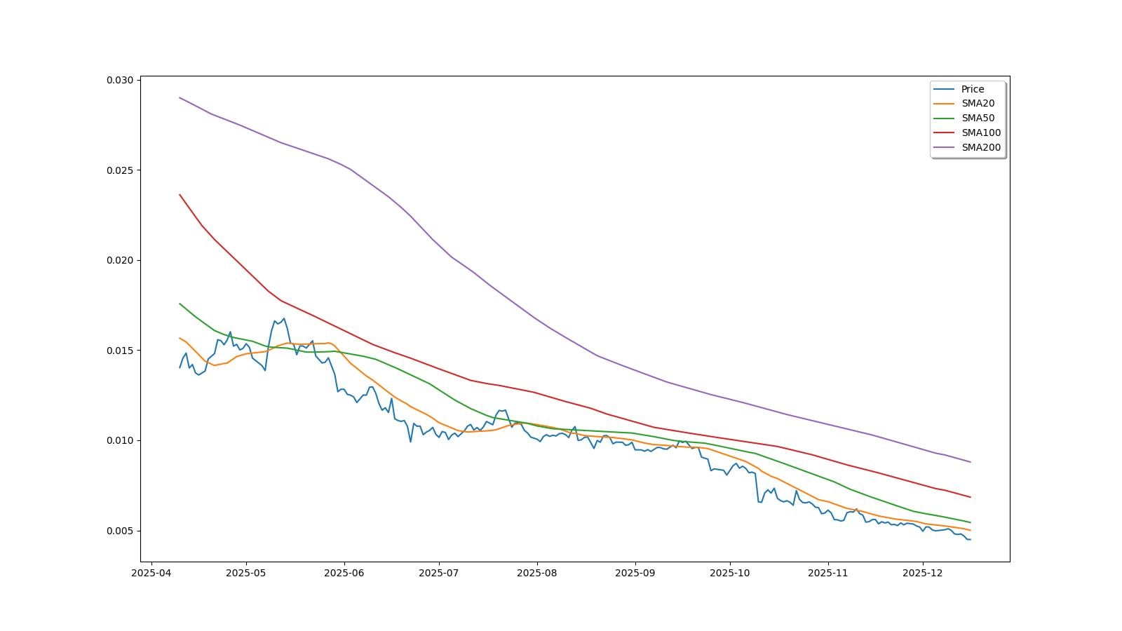 CEEK VR Simple Moving Averages