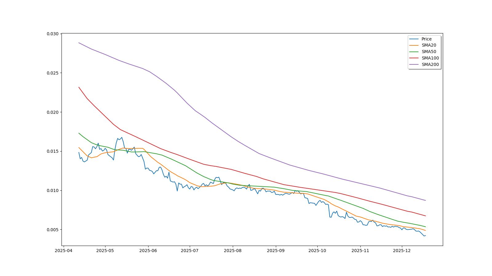 CEEK VR Simple Moving Averages