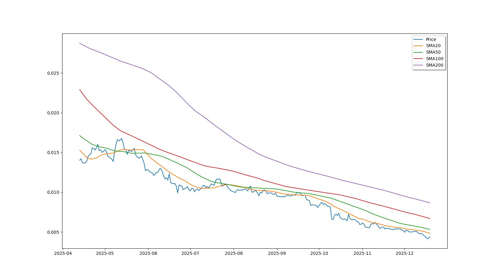 CEEK VR Simple Moving Averages