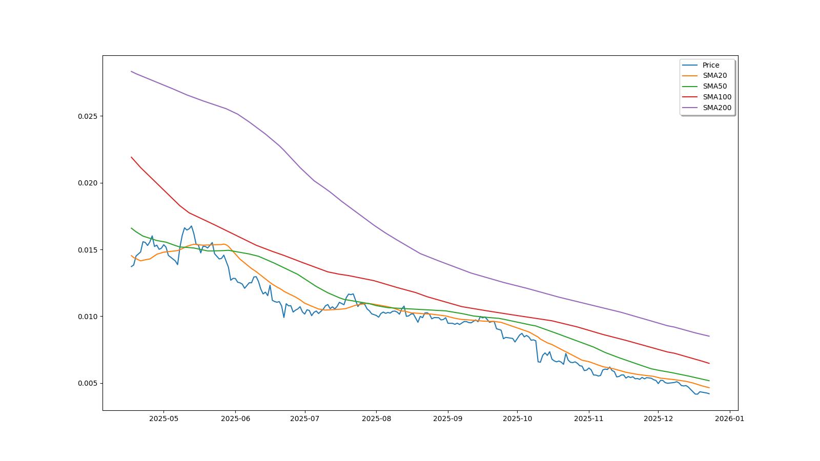 CEEK VR Simple Moving Averages