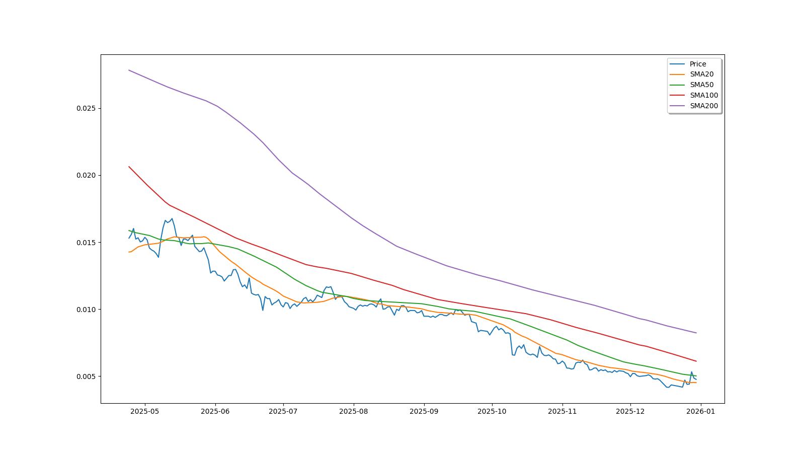 CEEK VR Simple Moving Averages