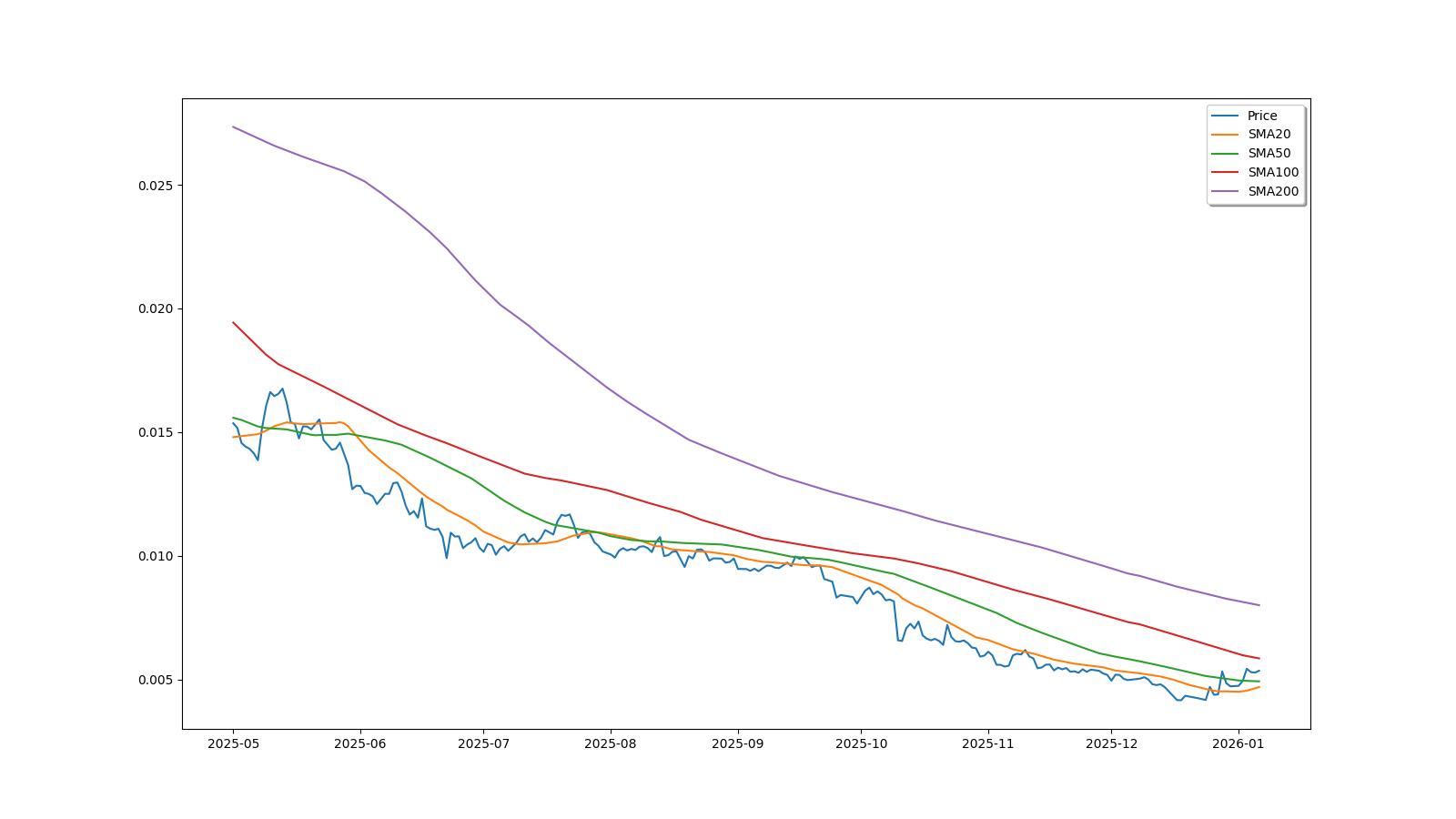 CEEK VR Simple Moving Averages