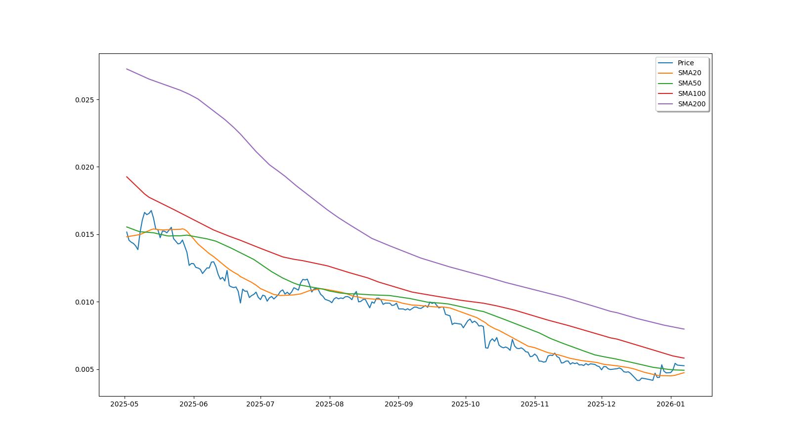 CEEK VR Simple Moving Averages