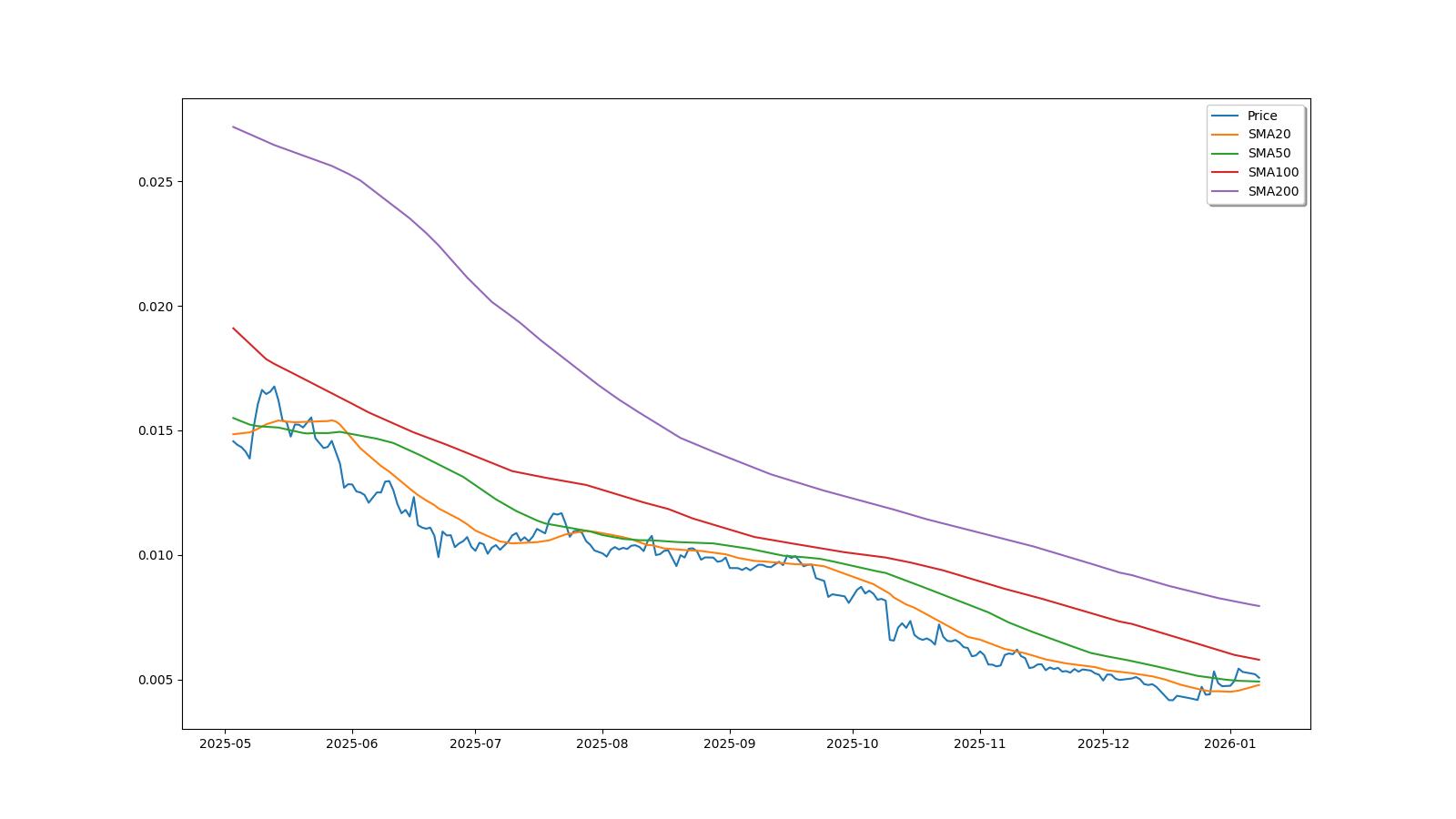 CEEK VR Simple Moving Averages