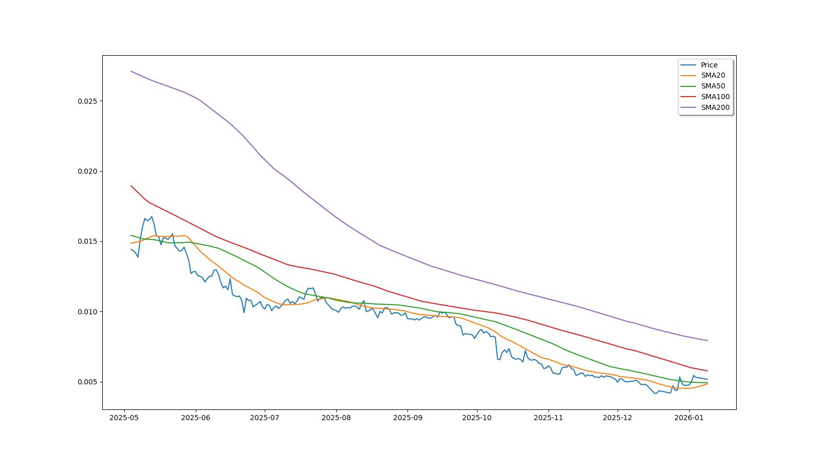CEEK VR Simple Moving Averages
