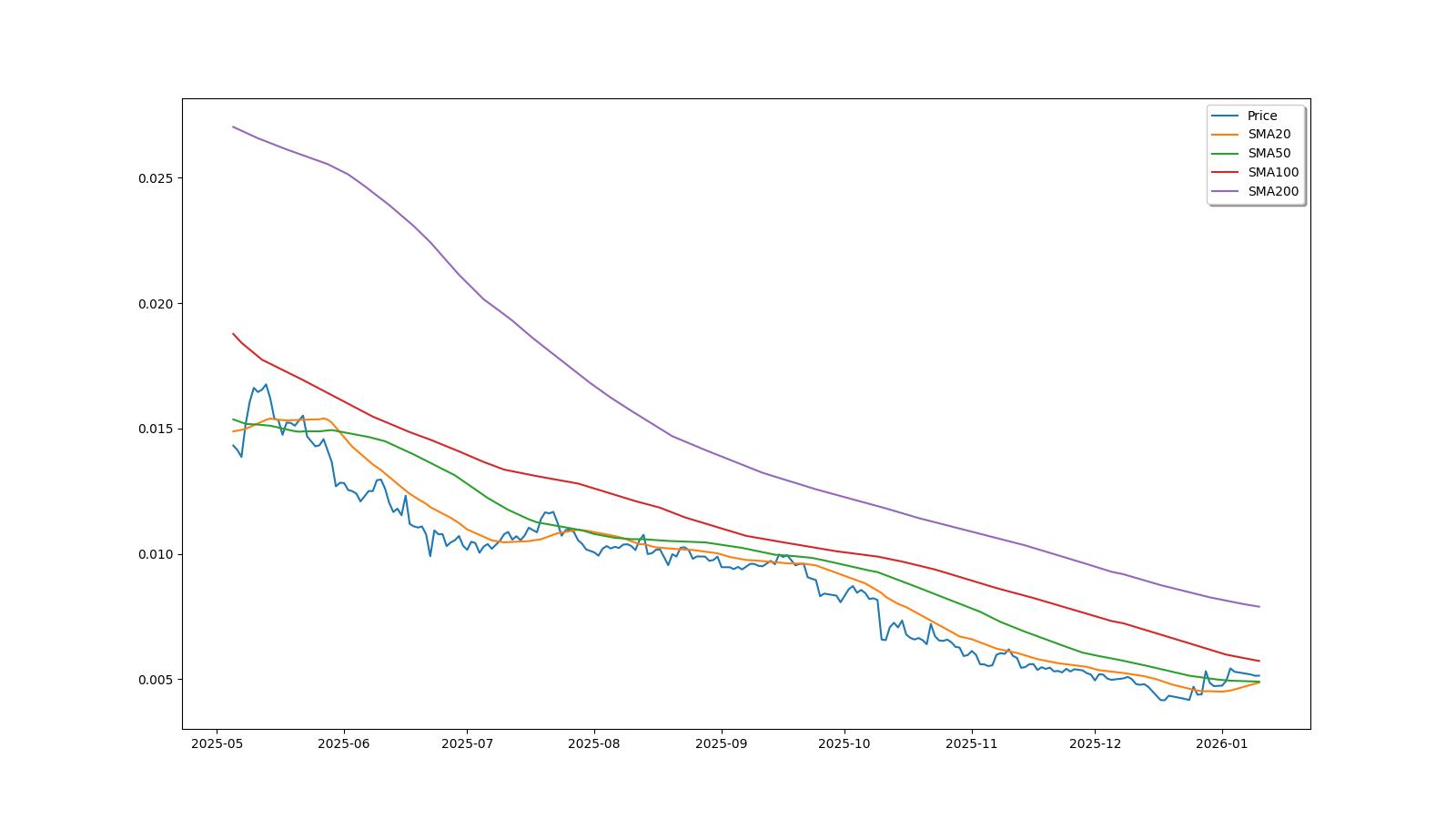 CEEK VR Simple Moving Averages