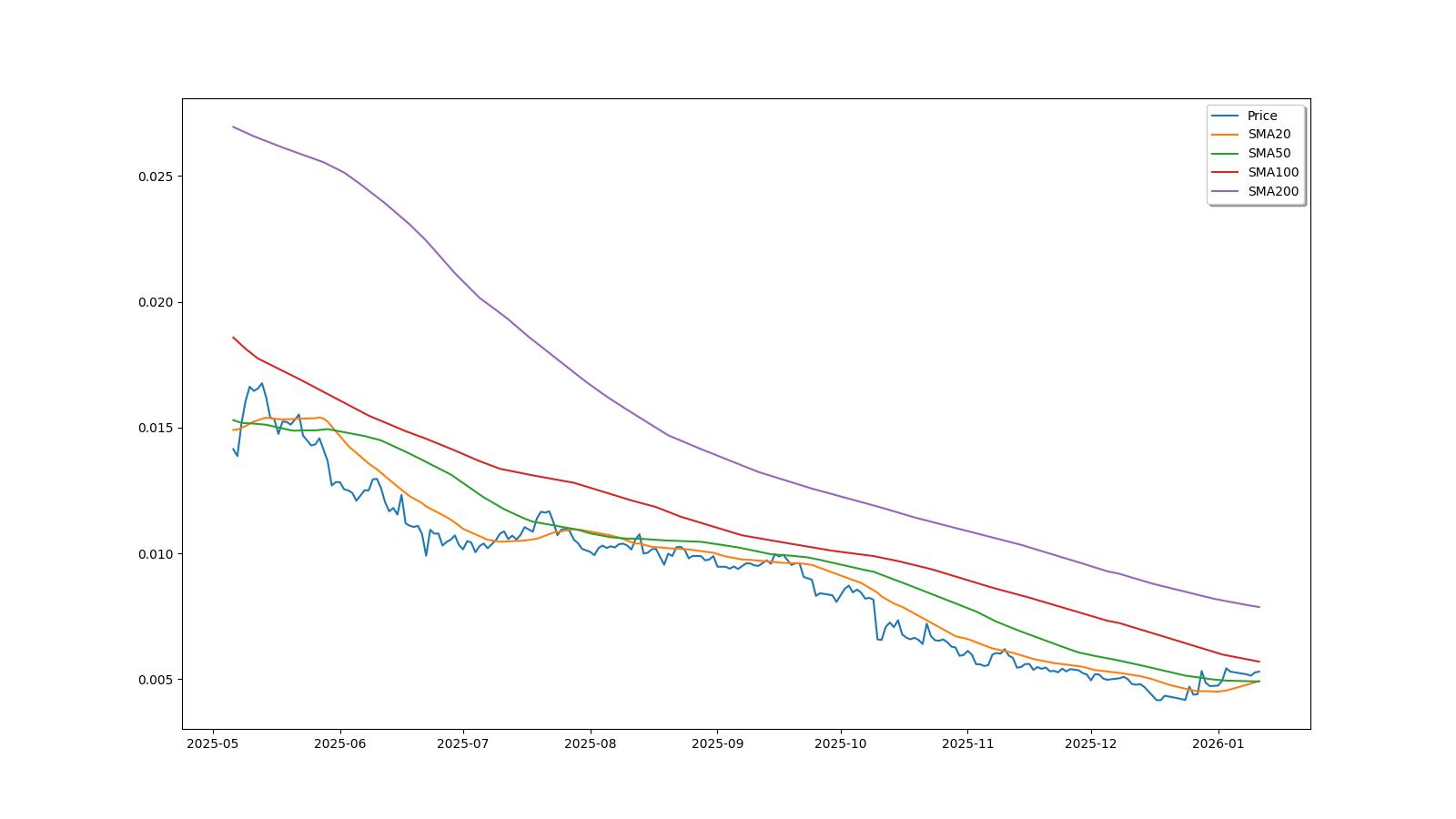 CEEK VR Simple Moving Averages