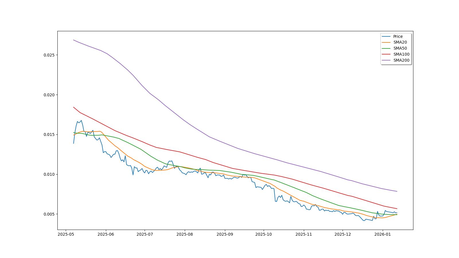 CEEK VR Simple Moving Averages