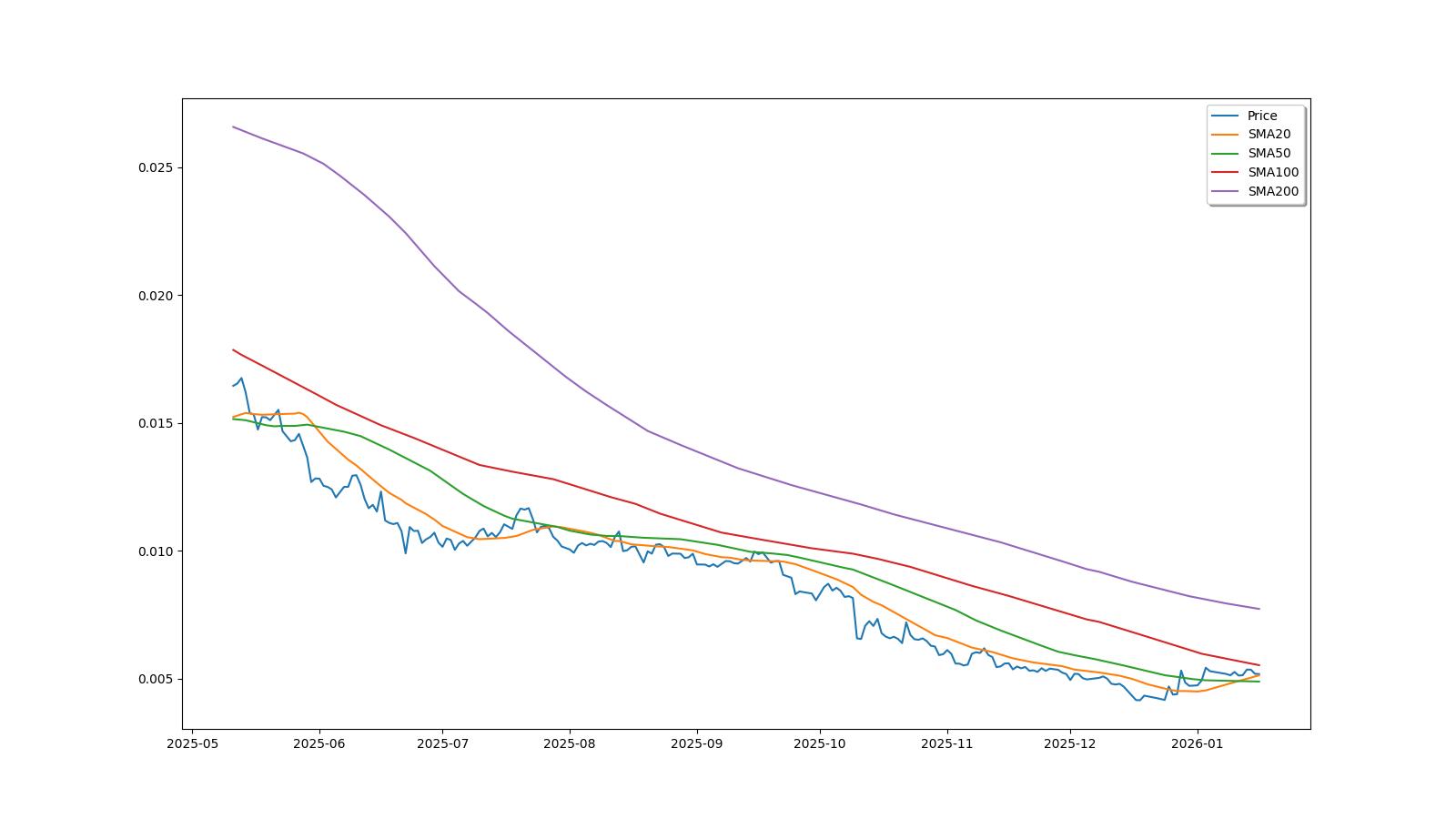 CEEK VR Simple Moving Averages