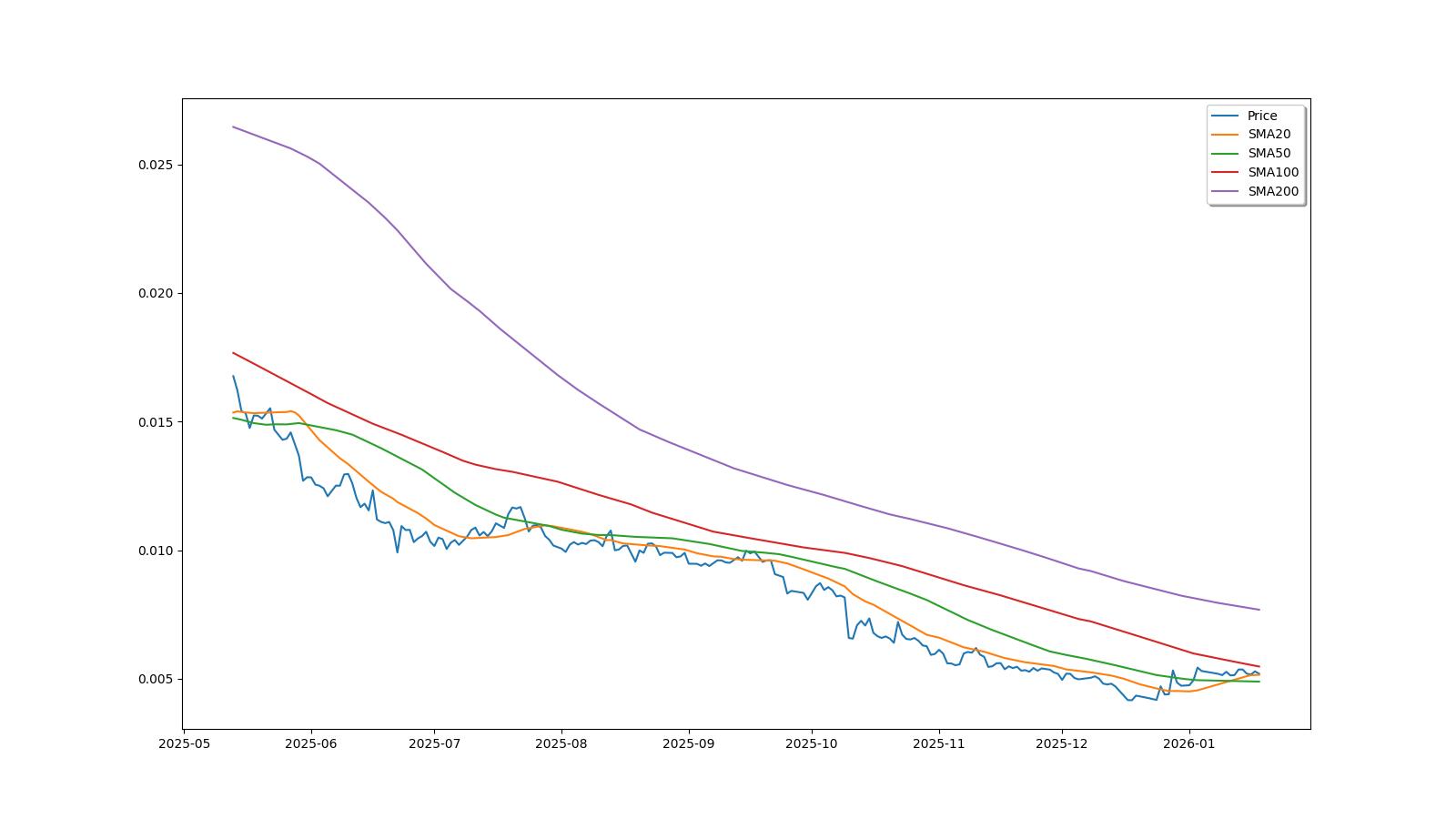 CEEK VR Simple Moving Averages
