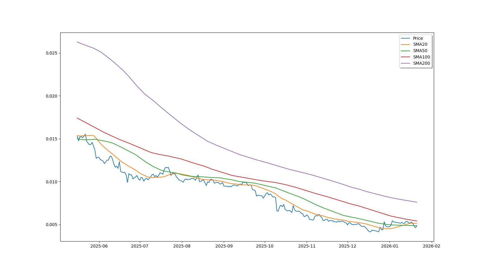 CEEK VR Simple Moving Averages