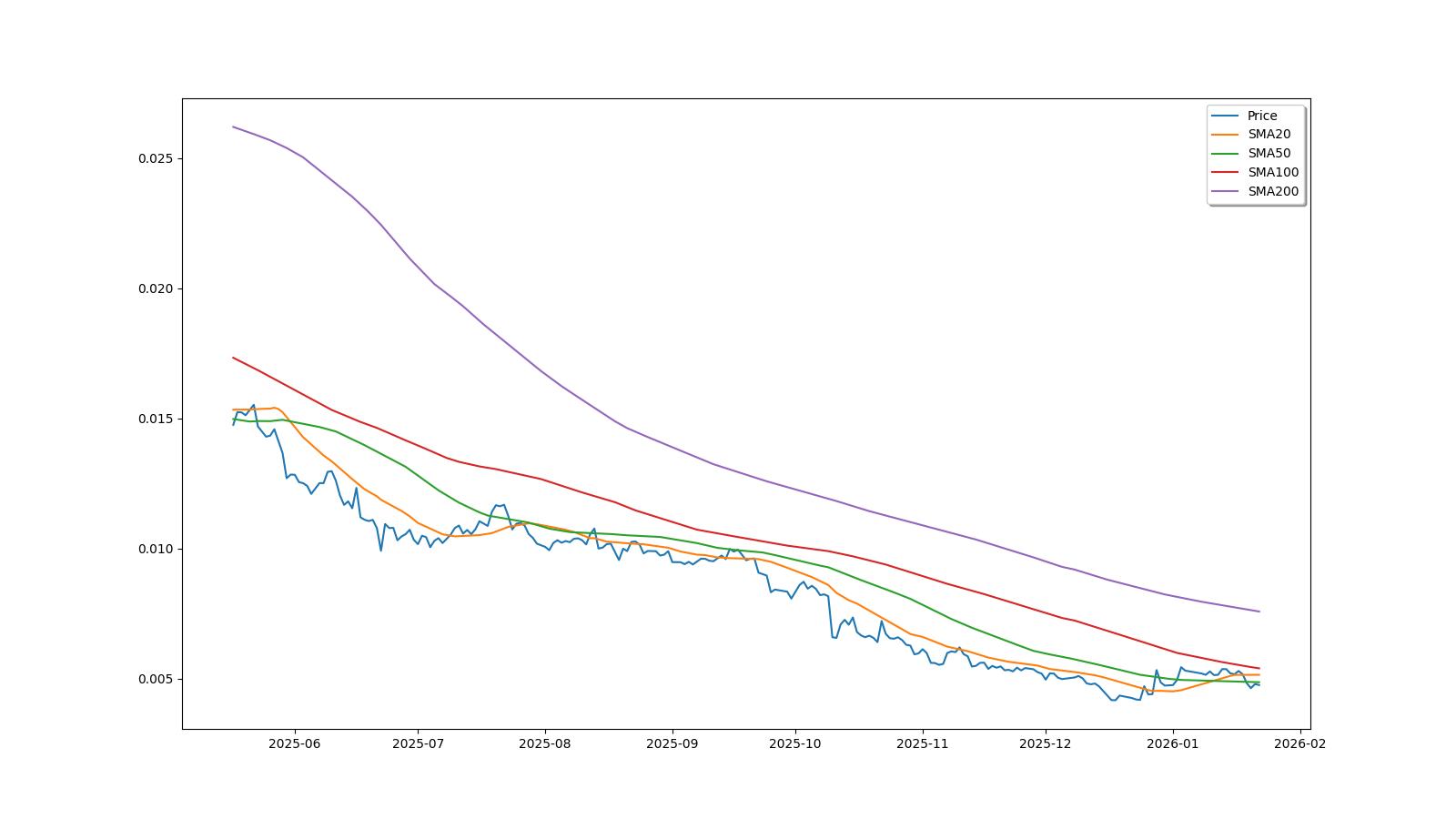 CEEK VR Simple Moving Averages