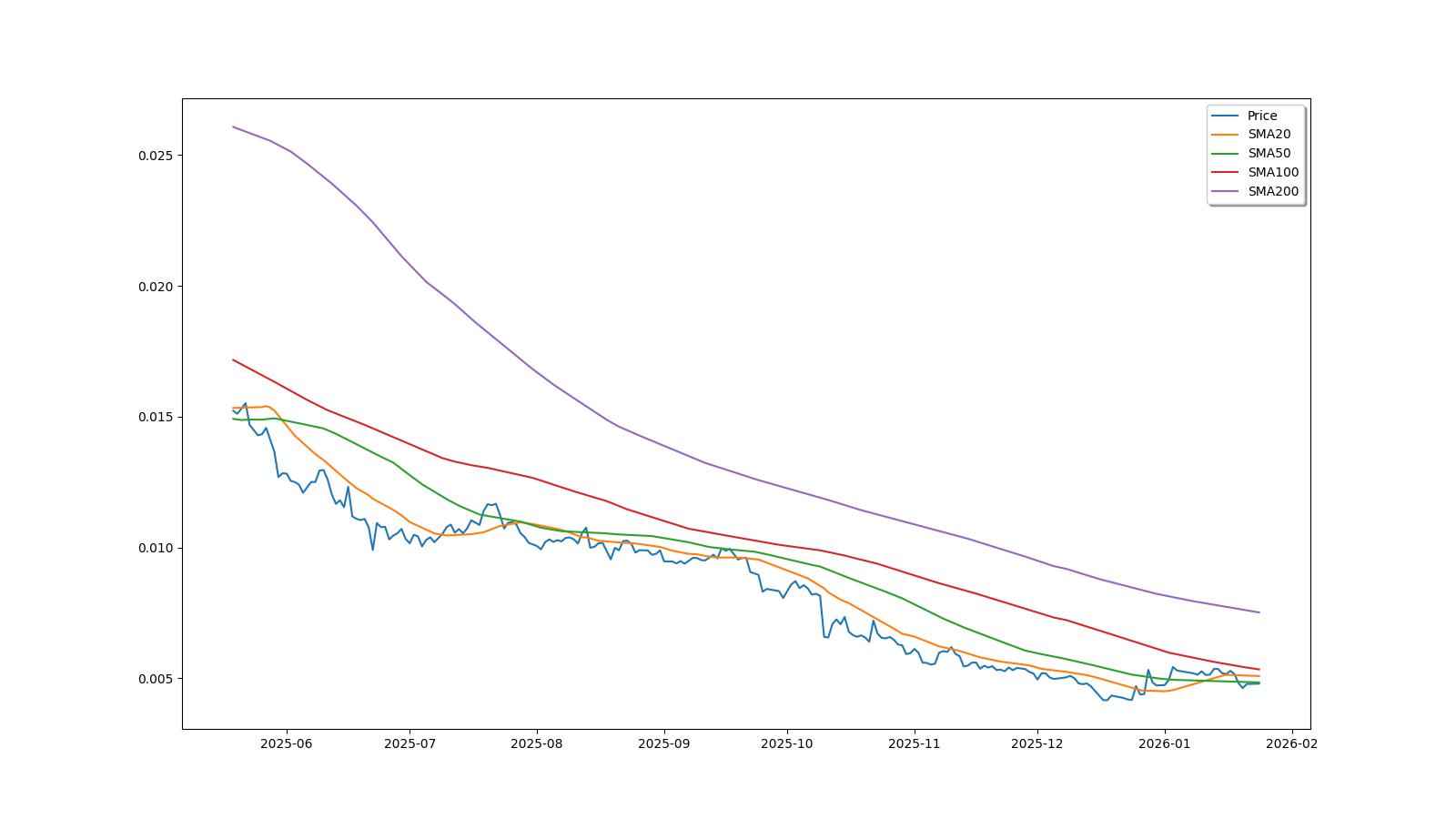 CEEK VR Simple Moving Averages