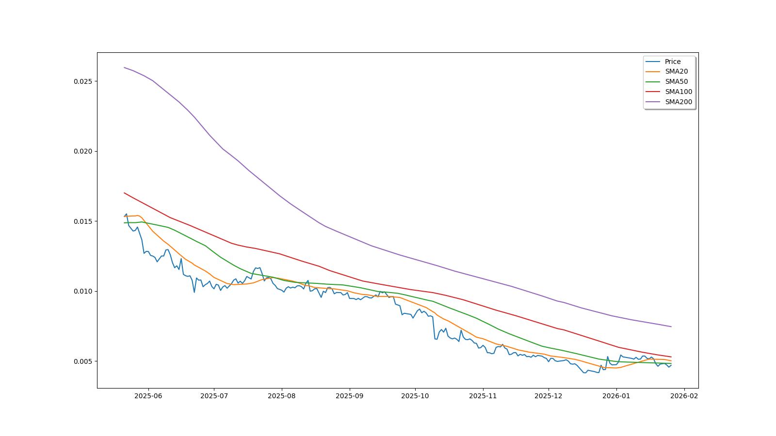 CEEK VR Simple Moving Averages