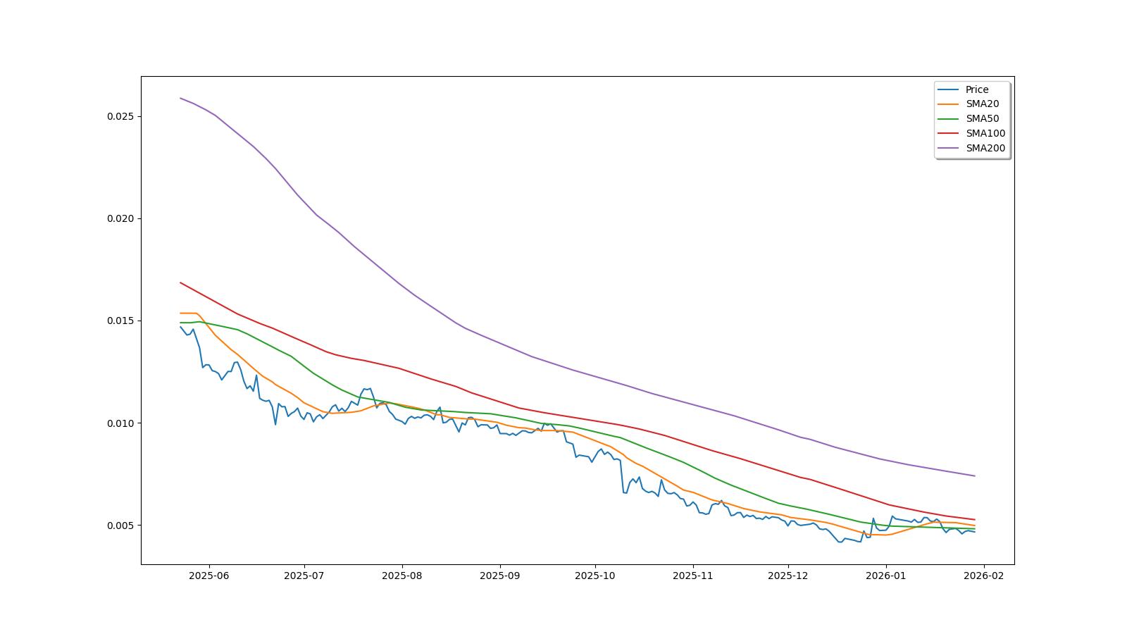 CEEK VR Simple Moving Averages