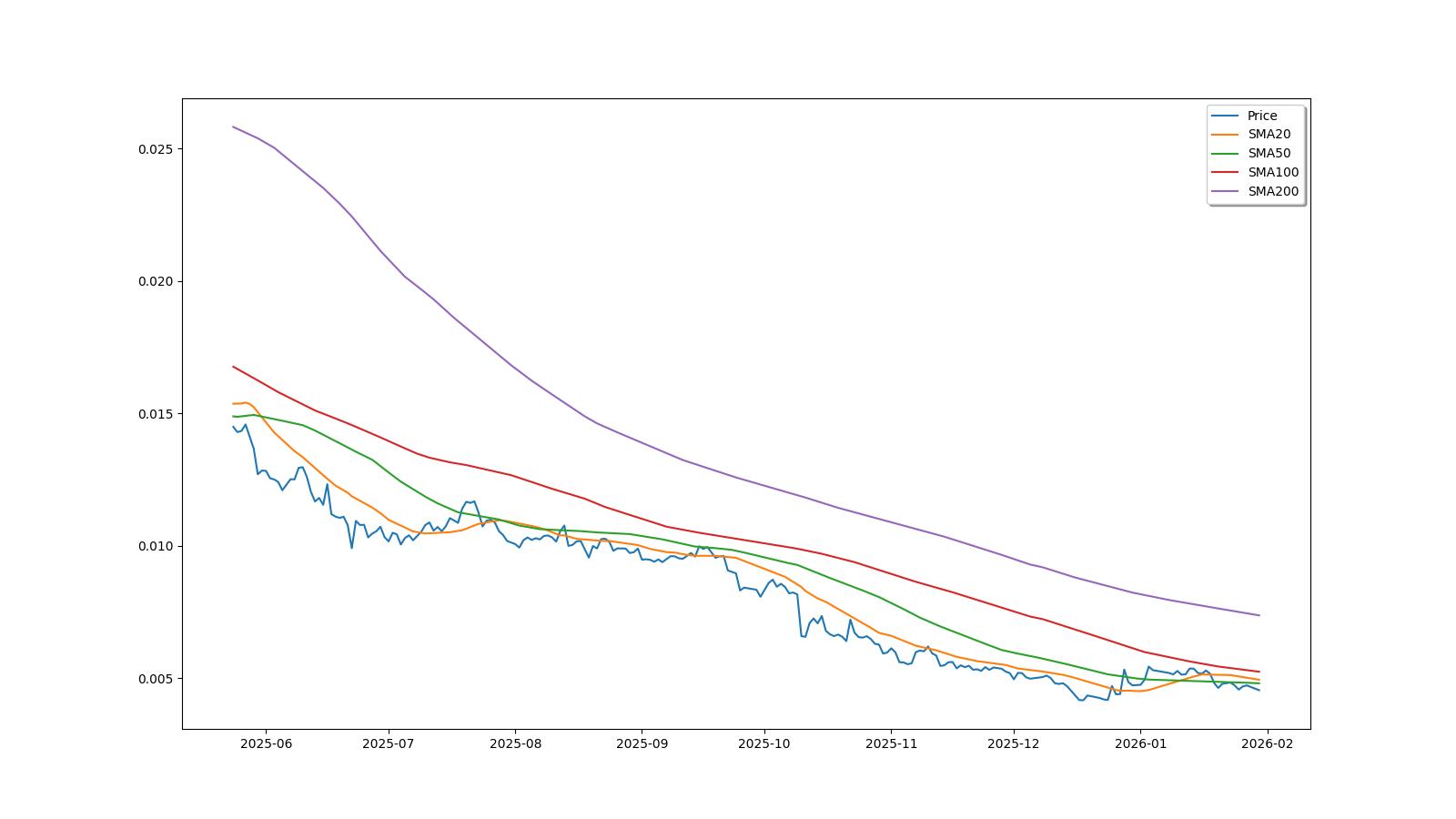 CEEK VR Simple Moving Averages