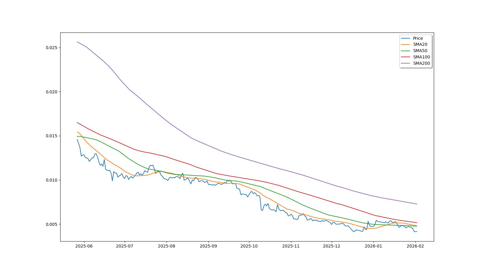 CEEK VR Simple Moving Averages