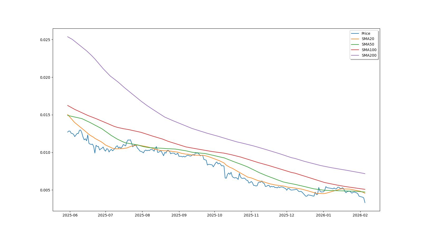 CEEK VR Simple Moving Averages
