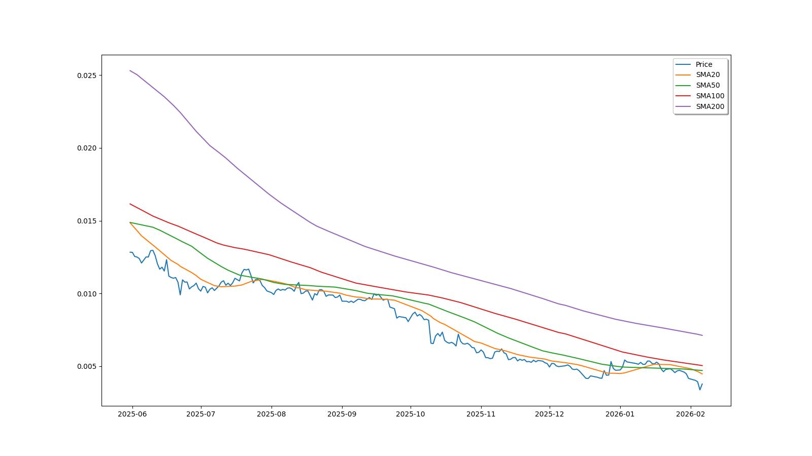 CEEK VR Simple Moving Averages