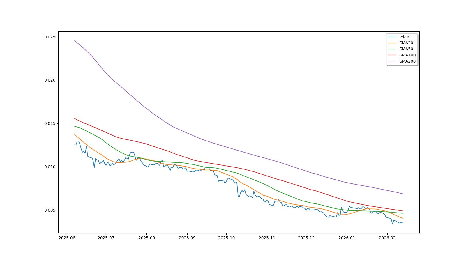 CEEK VR Simple Moving Averages