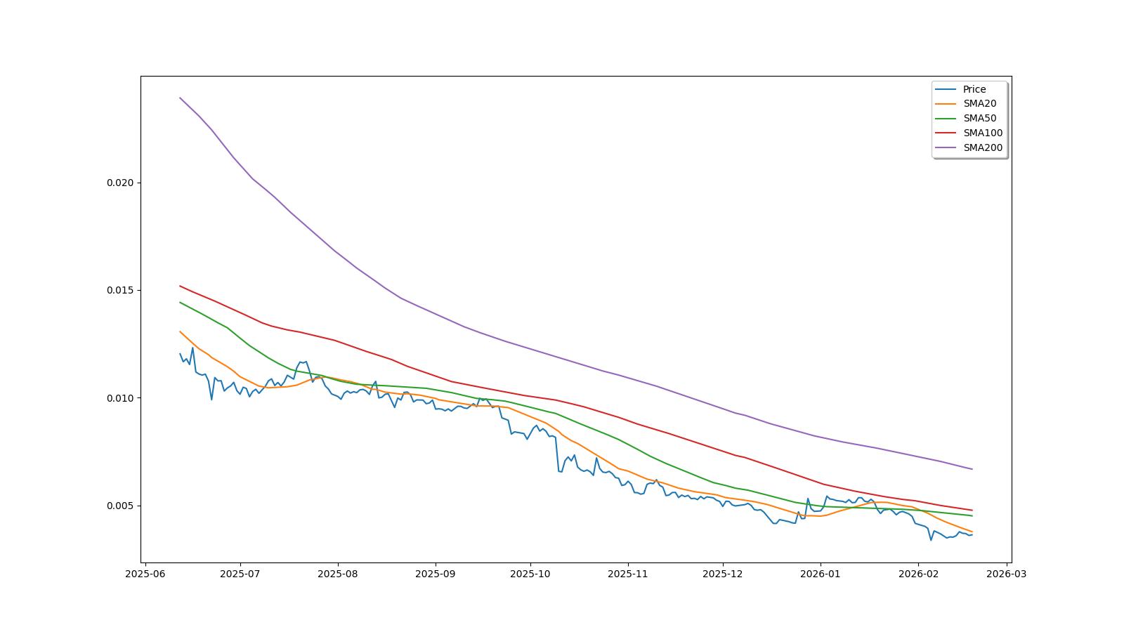 CEEK VR Simple Moving Averages