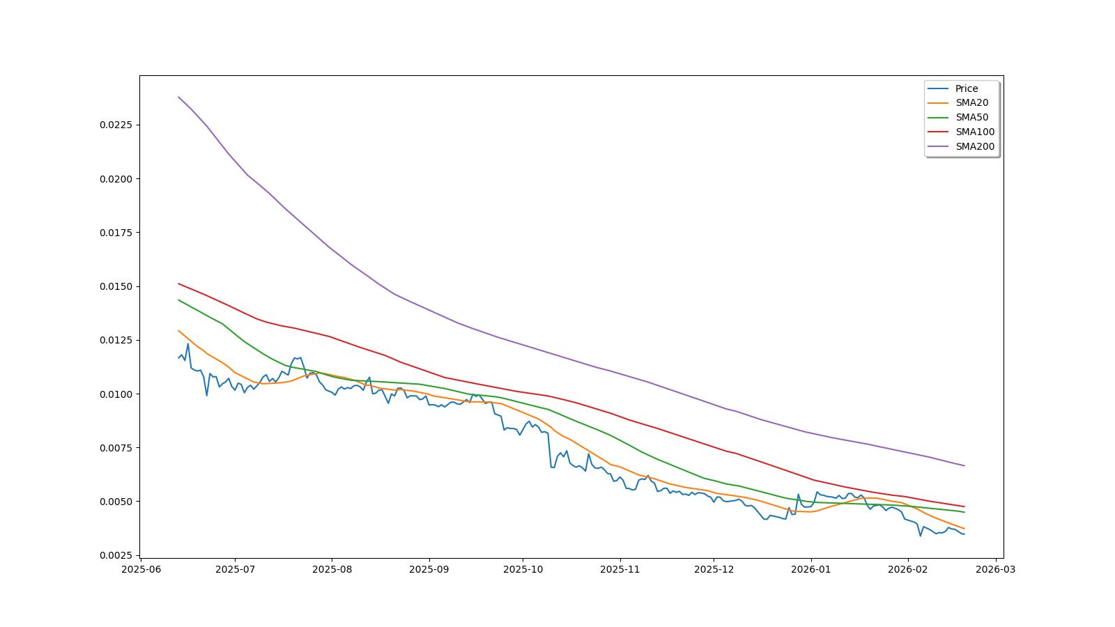 CEEK VR Simple Moving Averages