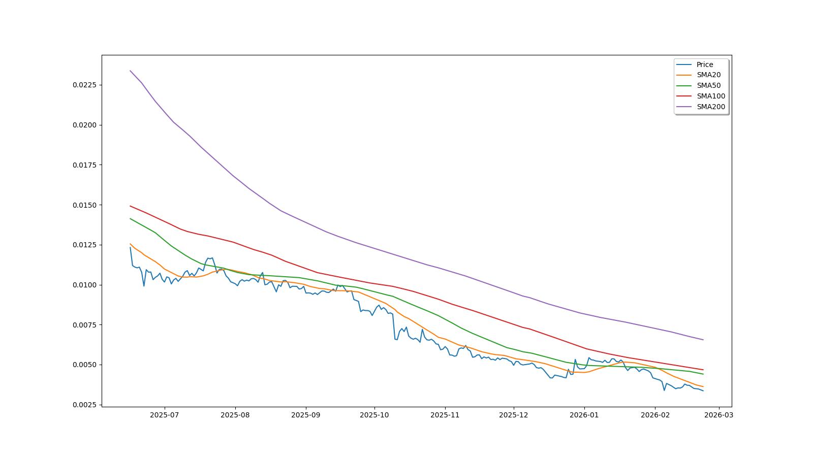 CEEK VR Simple Moving Averages