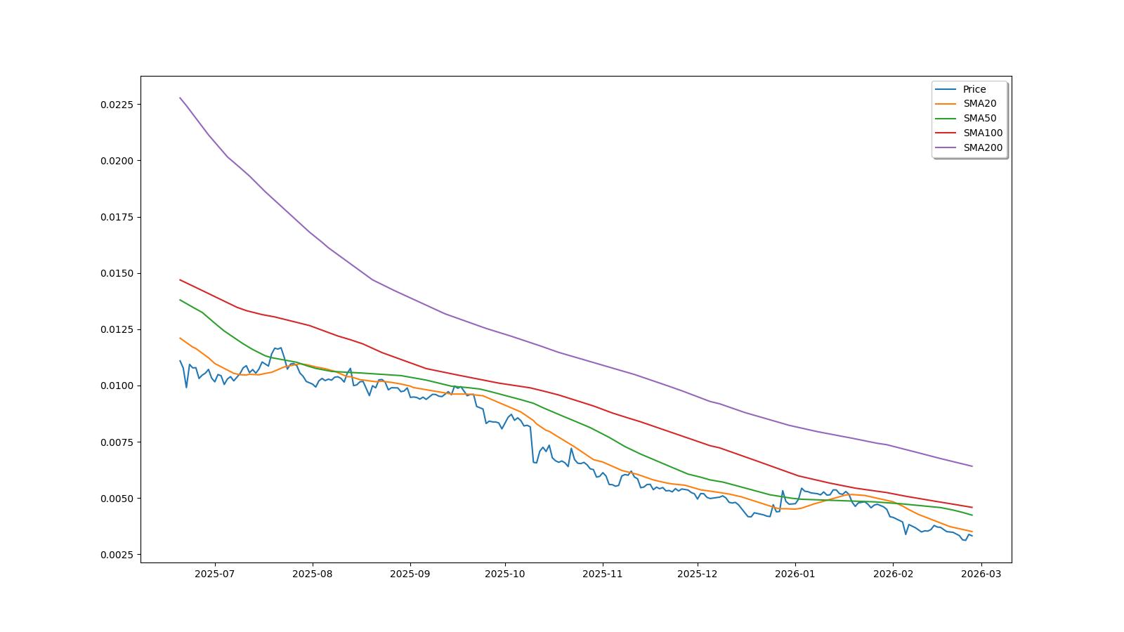 CEEK VR Simple Moving Averages