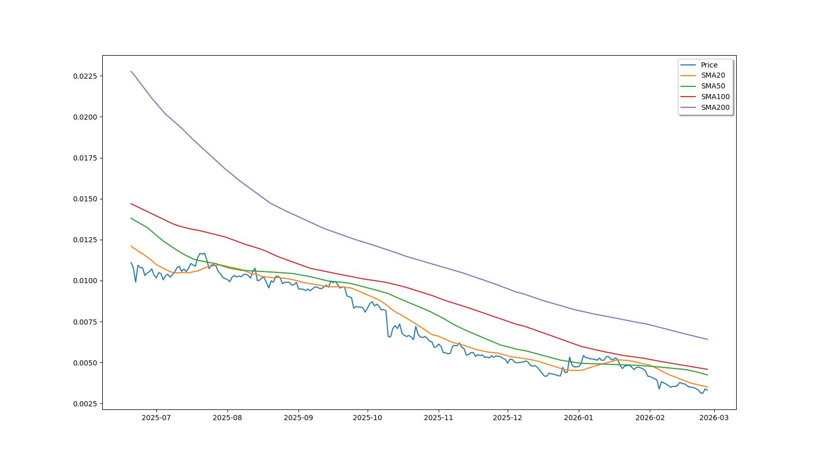 CEEK VR Simple Moving Averages