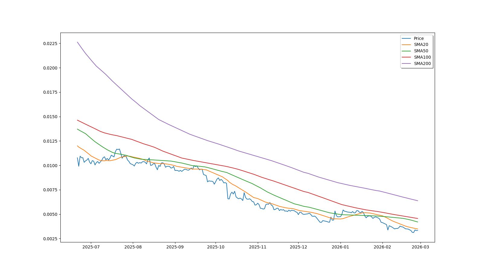 CEEK VR Simple Moving Averages