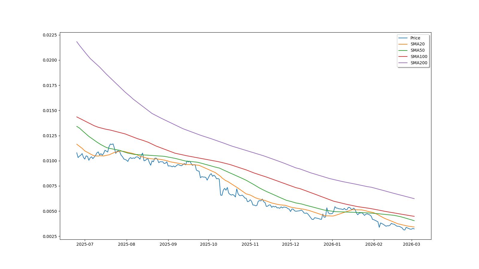 CEEK VR Simple Moving Averages