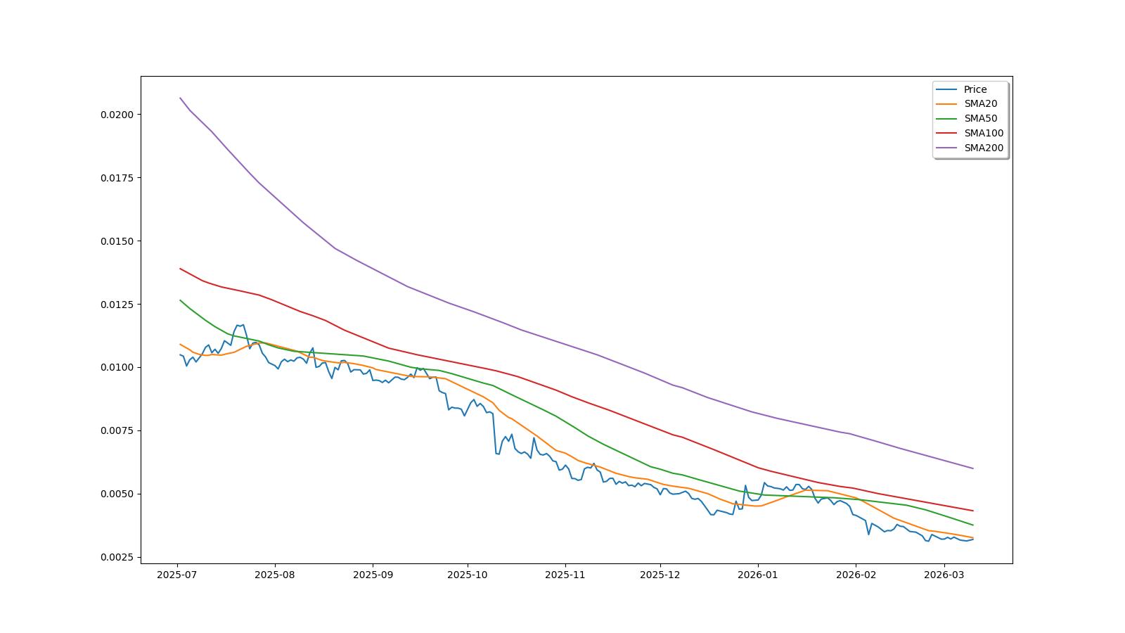 CEEK VR Simple Moving Averages