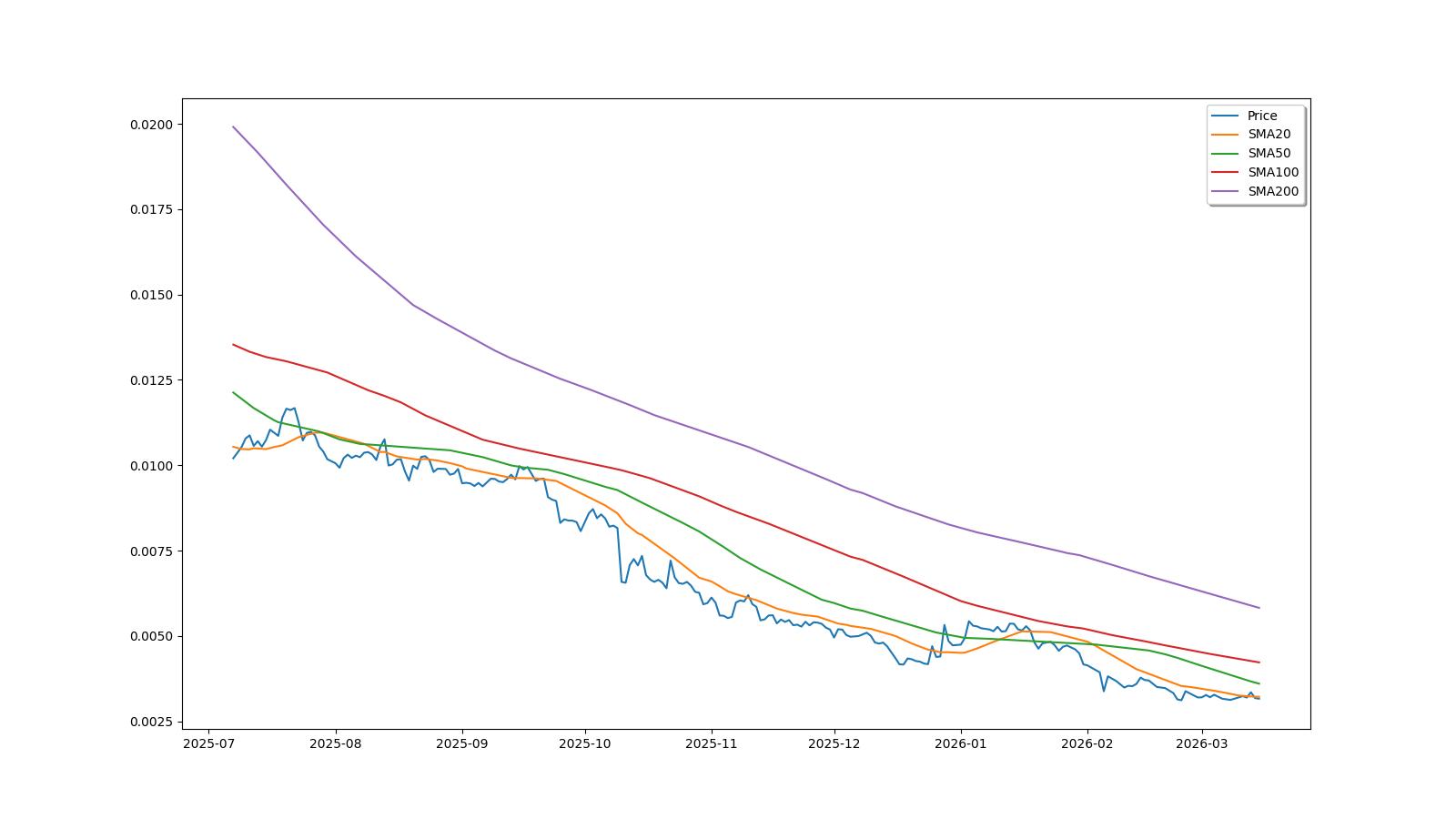 CEEK VR Simple Moving Averages