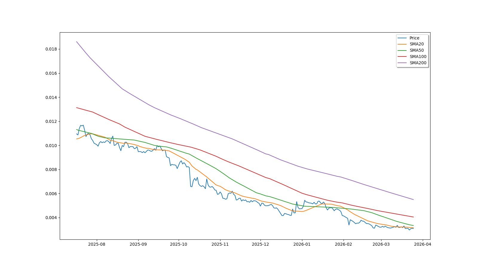CEEK VR Simple Moving Averages