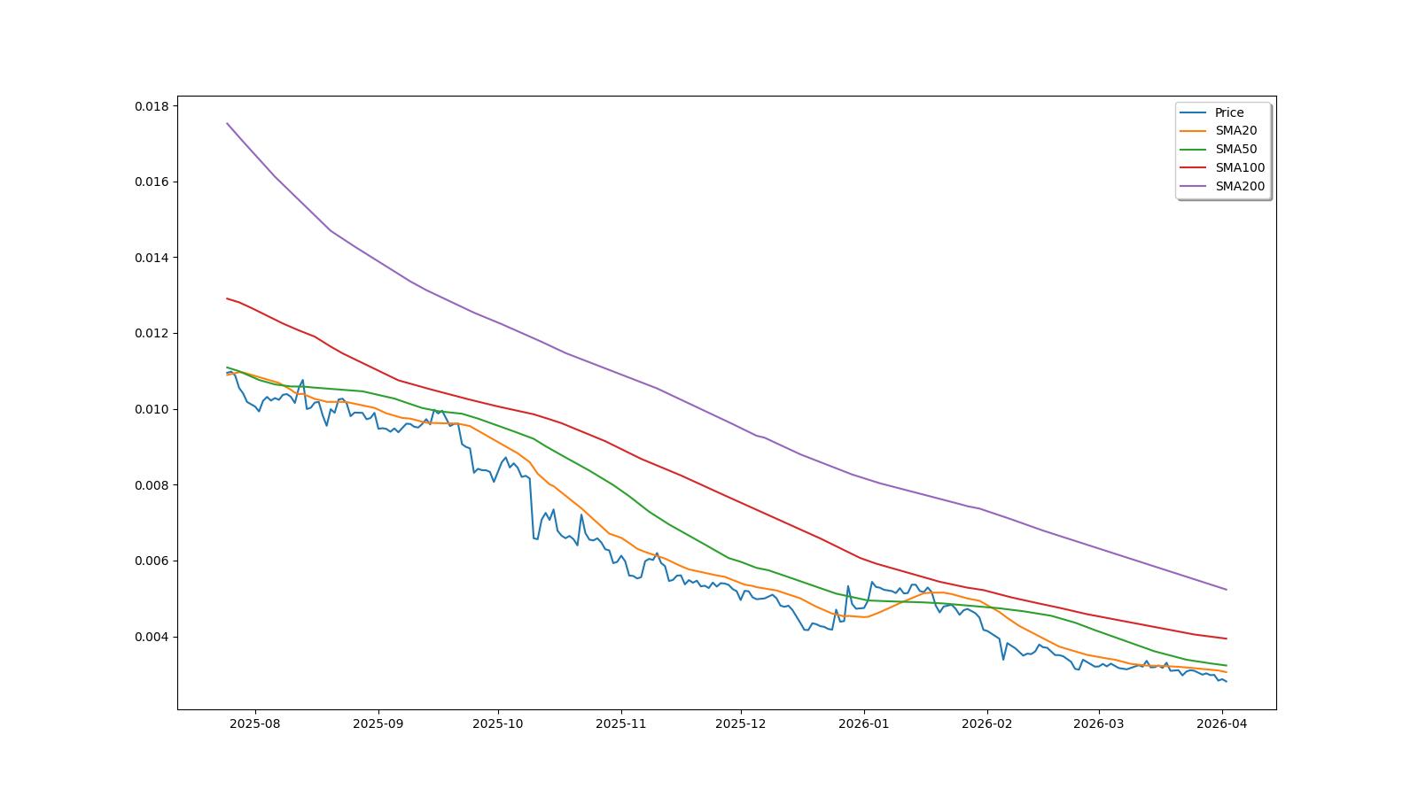 CEEK VR Simple Moving Averages