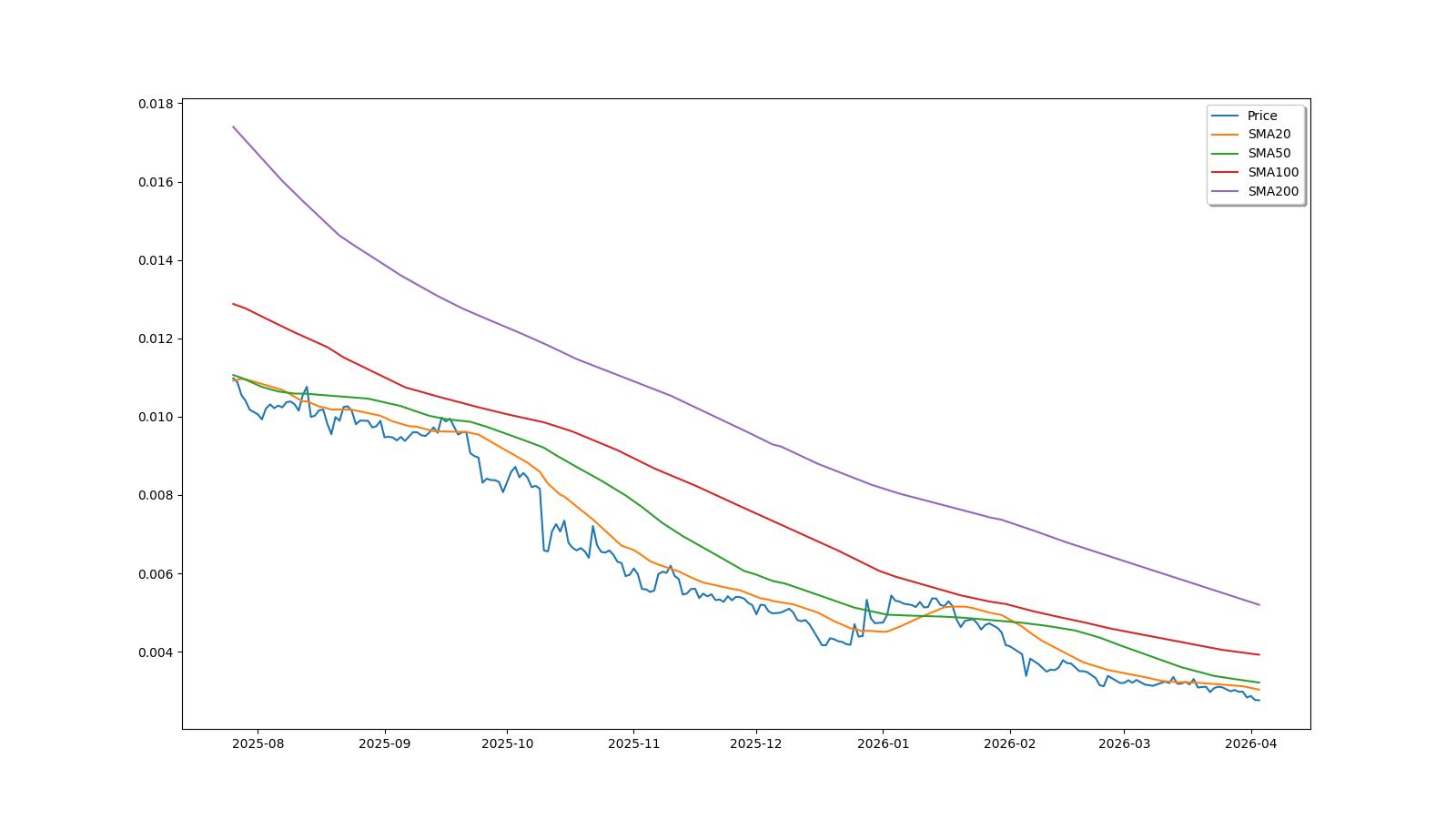 CEEK VR Simple Moving Averages