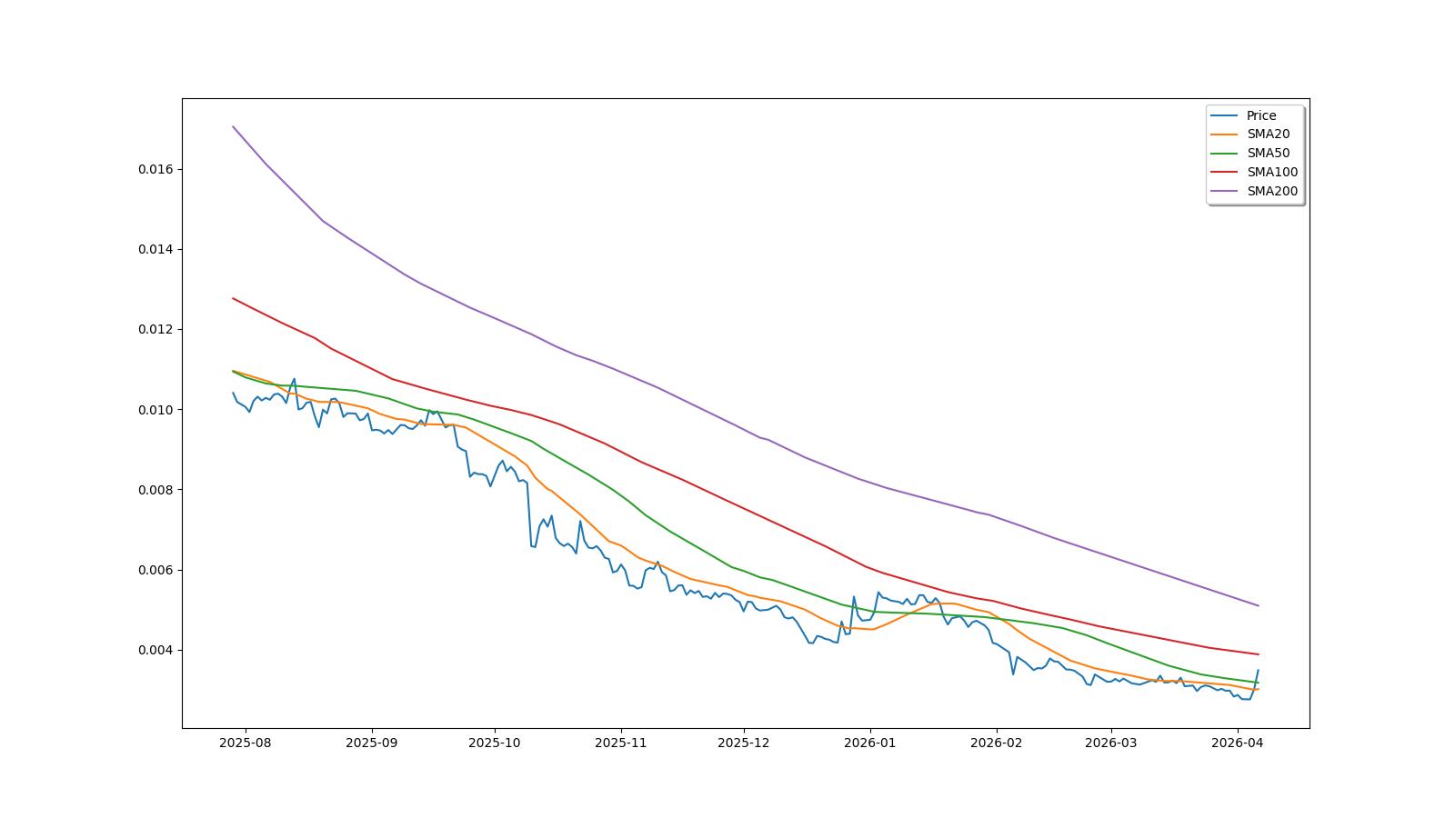 CEEK VR Simple Moving Averages