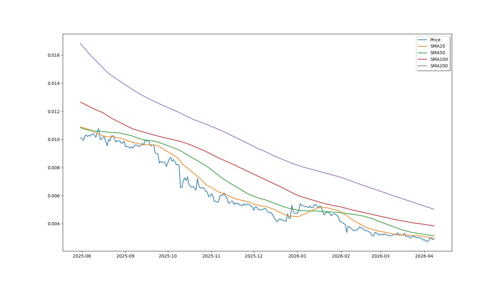 CEEK VR Simple Moving Averages