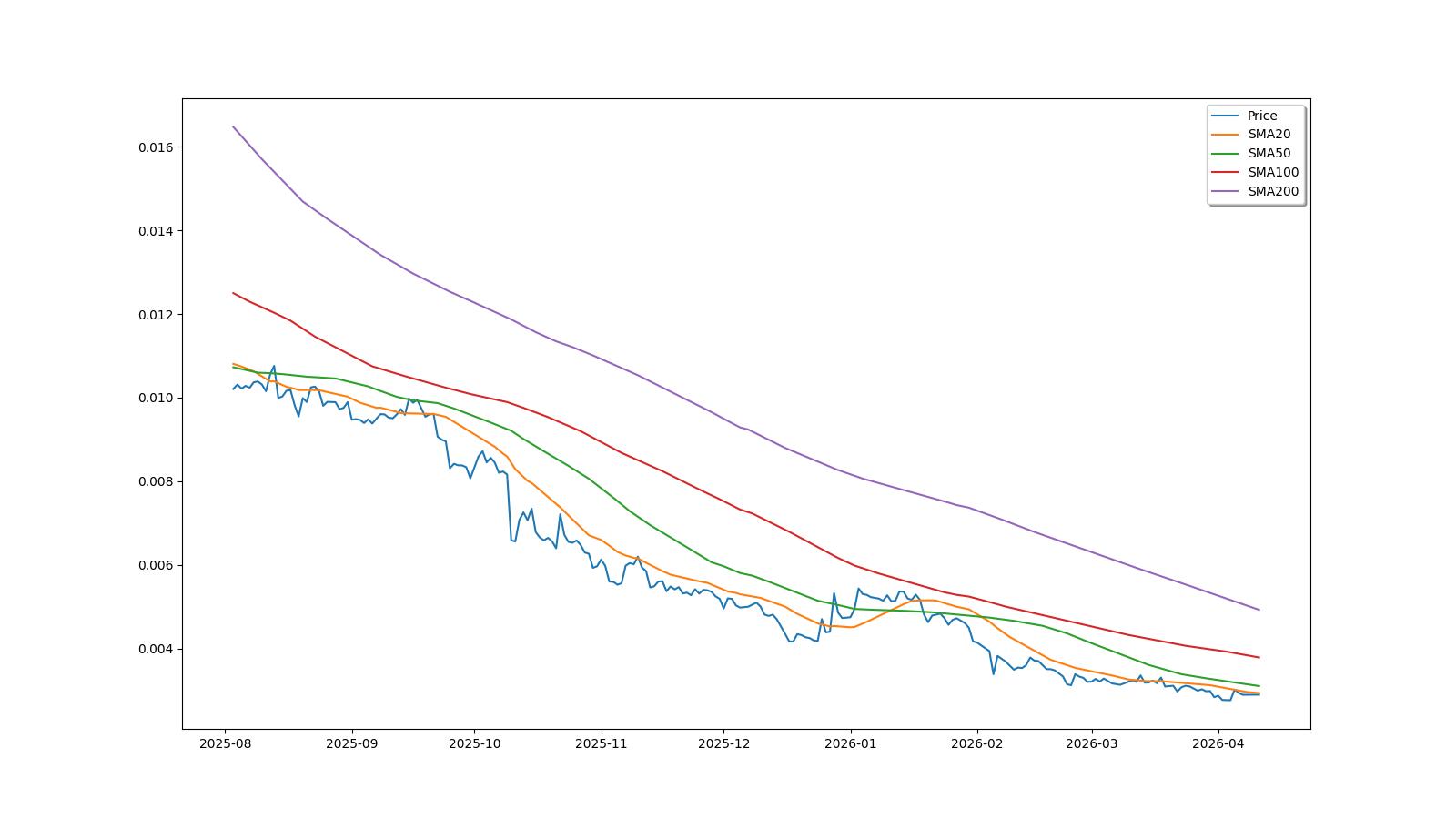 CEEK VR Simple Moving Averages