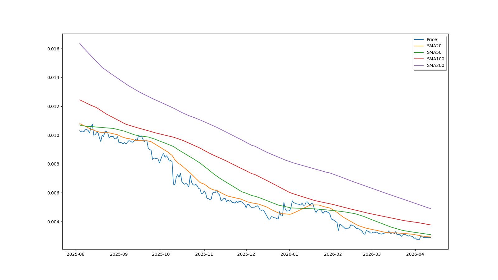 CEEK VR Simple Moving Averages